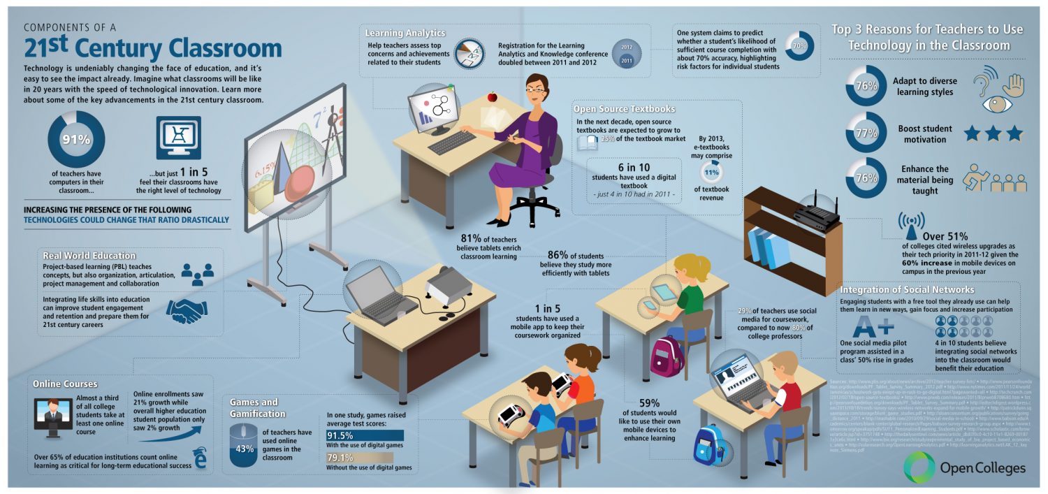 5 Ways Classrooms Have Changed in the 21st Century - The Number 1 ...